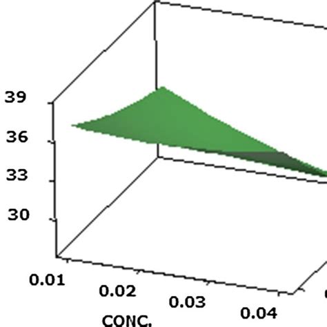 Response Surface Plots Of The Central Composite Design For The