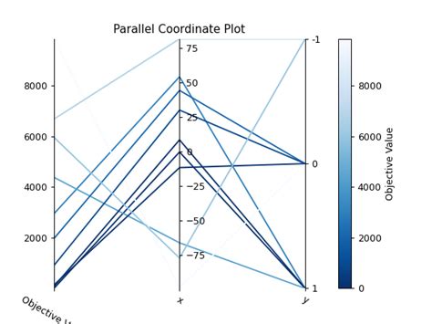 Optuna Visualization Matplotlib Plot Parallel Coordinate Optuna
