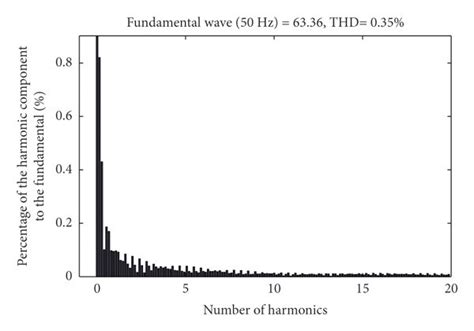 Fft Analysis Of Grid Connected Current Of The A Io Pi Controller And Download Scientific