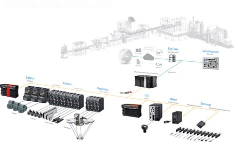 Sysmac Style Robotics Future Proof Omron Industrial Automation