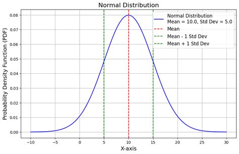 Normal Distribution Rajiv Gopinath