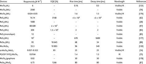 Performance Parameters Of Photodetector Ml Multilayer Ir Infrared Download Table