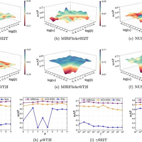 Sensitivity Analysis Of Parameter αβμdocumentclass 12pt Minimal