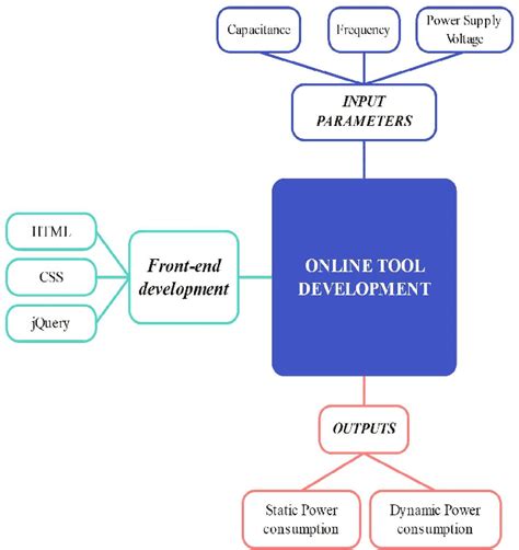 Figure 1 From Web Based Calculator Tool For Fpga Power Consumption