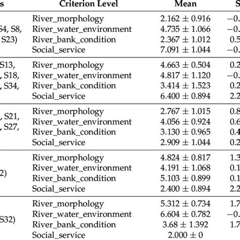 Data Description Of Each Cluster Of Hierarchical Cluster Analysis Based