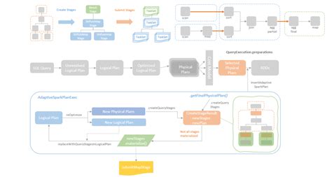 Spark Sql Query Engine Deep Dive 19 Adaptive Query Execution Part 1 Data Ninjago