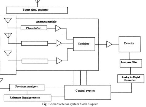 Smart Antenna Systems
