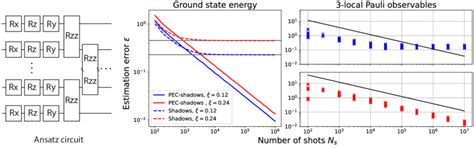 Left A Noisy Variational Hamiltonian Ansatz Is Used To Prepare The Download Scientific