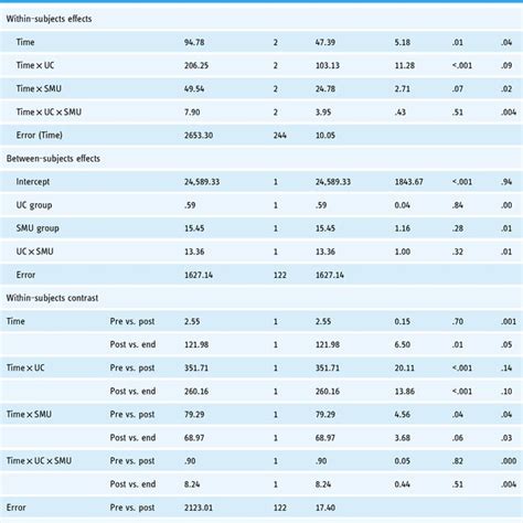 Results Of The Three Way Repeated Measures Anova Download Scientific Diagram
