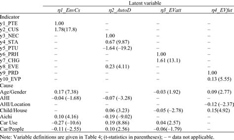 Mimic Model For The Four Latent Variables Download Table