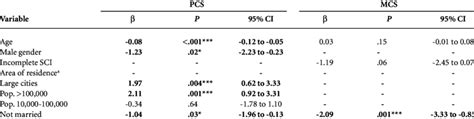 Multiple Linear Regression Examining The Association Of Demographic