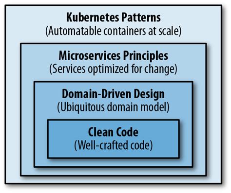 1 Introduction Kubernetes Patterns Book