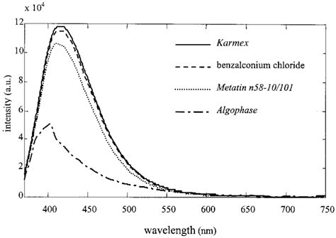 Spectra Of The Green Alga Coccomyxa Minor And Of The Cyanobacterium Download Scientific