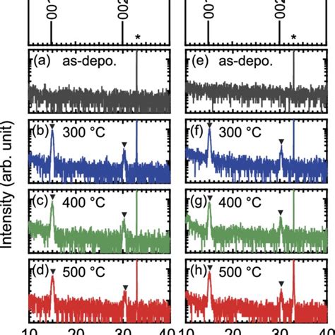 X Ray Diffraction Profiles Of 20 Nm Thick Mnalge Films For The 2θ Download Scientific Diagram