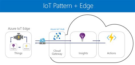 Iot Edge Pattern Azureiotedgelab