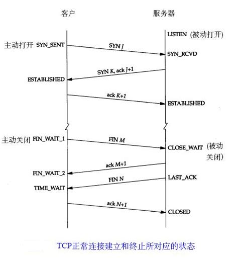 Tcp连接的建立与关闭详解 Csdn博客