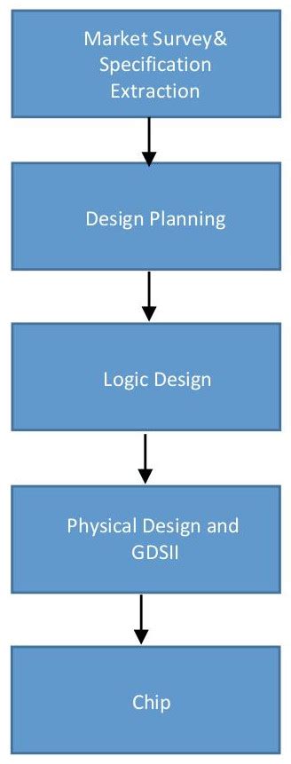 ASIC Design Flow