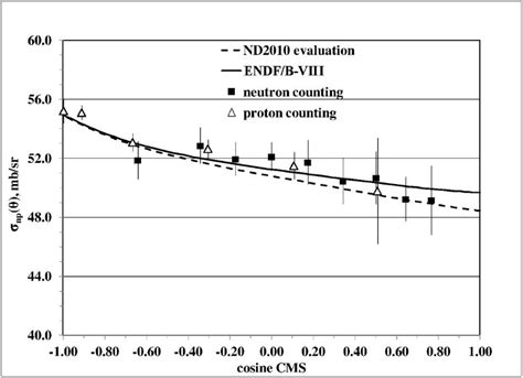 Hydrogen Angular Distribution