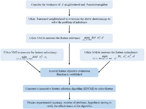 Figure 1 From Feature Selection For Unbalanced Distribution Hybrid Data Based On K Nearest