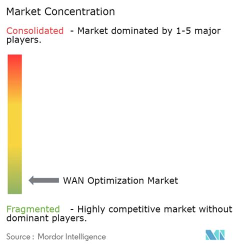 Wan Optimization Market Size And Share Analysis Industry Research Report Growth Trends Wan Optimization Market Size And Share Analysis Industry Research Report Growth Trends