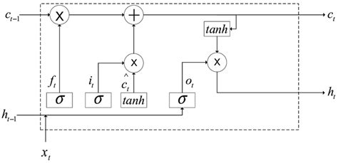 Lstm Structure Diagram Download Scientific Diagram