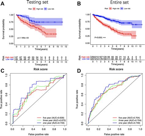 Validation Of The 5 Mirna Signature Kaplan Meier Survival Analysis Of