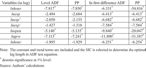 Adf And Pp Unit Root Tests Download Table