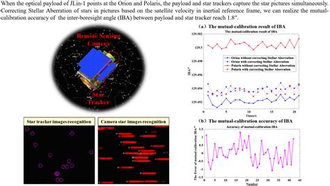 Remote Sensing Camera Calibration In Orbit Ty Space