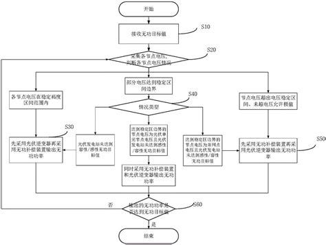 用于对光伏发电站进行无功优化的方法、系统及存储介质与流程 3