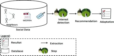 Interest Detection In Adaptation Process Download Scientific Diagram