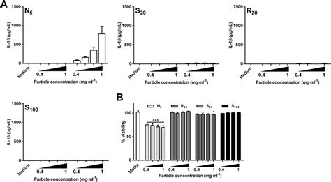 Hydroxyapatite Particle Shape Dictates Cytokine Production By Murine Download Scientific
