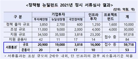 6조 정책형 뉴딜펀드 위탁운용사 31개 서류탈락 합격률 63 머니s