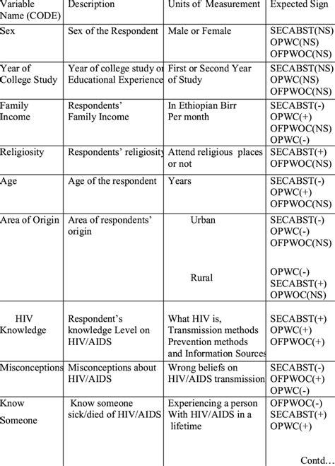 Predictors Of Babes Safe Sexual Behavior Download Scientific Diagram