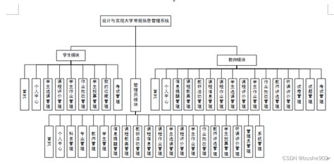 【附源码】计算机毕业设计ssm设计与实现大学常规信息管理系统ssm系统架构的设计与实现模板 Csdn博客