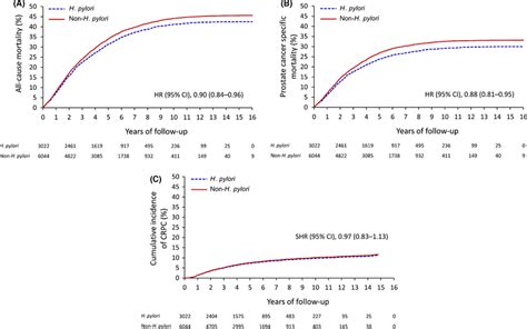The Unadjusted Cumulative Event Rates Of All‐cause Download Scientific Diagram