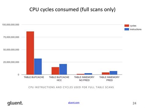 Low Level Cpu Performance Profiling Examples Ppt