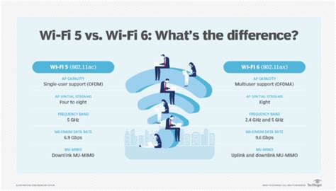 Wi Fi 6 Explained Speed Range Latency Frequency And Security Techtarget