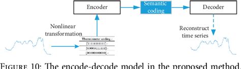 Figure 1 From An Iot Time Series Data Security Model For Adversarial Attack Based On Thermometer