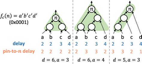 Figure 12 From A Unified Parallel Framework For Lut Mapping And Logic Optimization Semantic
