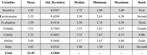 Mean Standard Deviation Median Minimum Maximum And Rank In The