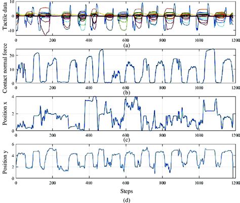 Illustration Of Force Estimation A The Tactile Data Collected From Download Scientific