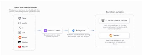 Real Time Crypto Analytics Overcoming Data Challenges With Risingwave Risingwave Streaming