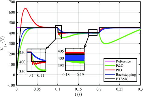 Output Voltage Under Varying Conditions Download Scientific Diagram