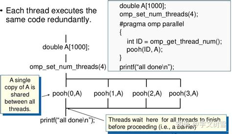 并行计算5：openmp 1 → introduction 知乎