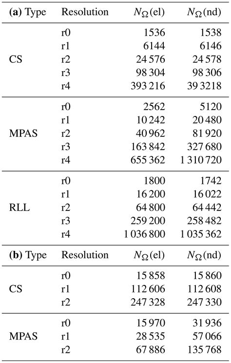 Gmd Metrics For Intercomparison Of Remapping Algorithms Mira