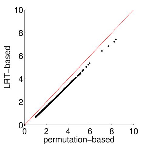 Comparison Of Permutation Based P Values And Analytical P Values For Download Scientific