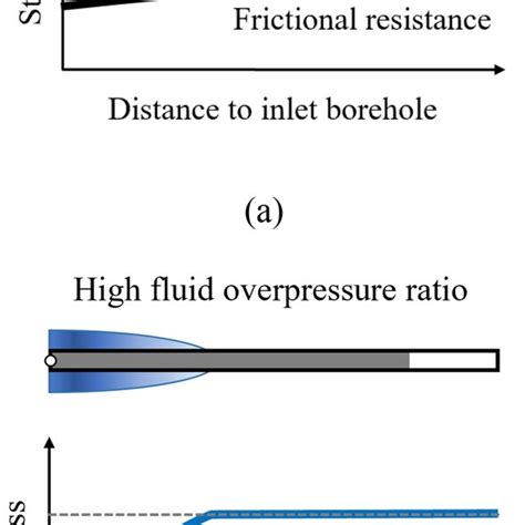 Evolution Of Effective Normal Stress Driving Shear Stress And