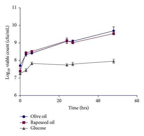 Growth Analysis Of The Shake Flask Culture Of R Eutropha Ncmbi 10442