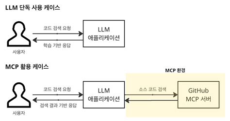 Mcp 개념 및 Line Messaging Api를 활용한 Mcp 서버 구축 사례 소개 Mcp 개념 및 Line Messaging Api를 활용한 Mcp 서버 구축 사례 소개