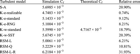 Reliability Verification Of Different Calculation Models Download